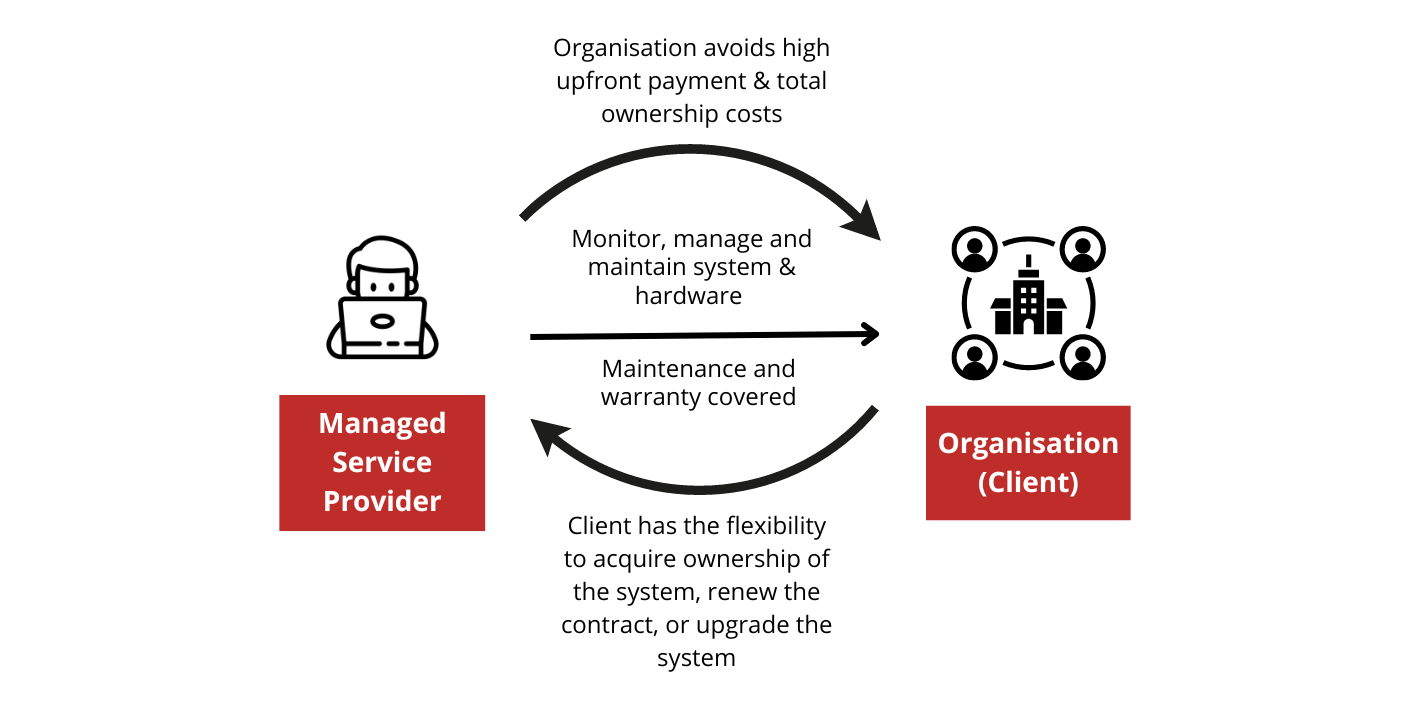 Why are organisations shifting to Managed Services Model - Ademco ASG - IN